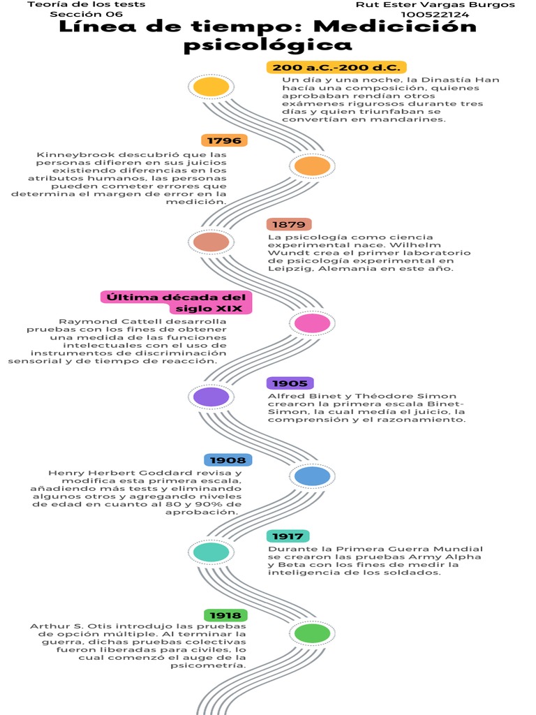 Línea de Tiempo Medición Psicológica | PDF | Sicología | Ciencia cognitiva