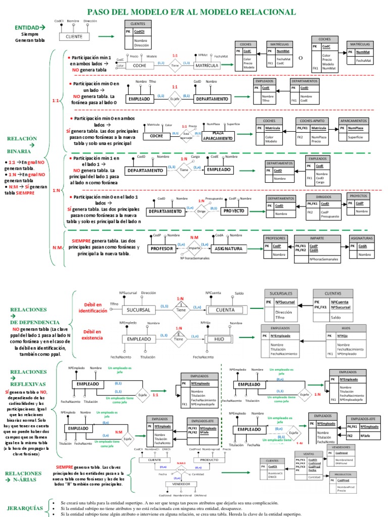 02 - Esquema Paso ER A Relacional | PDF | Datos | Informática