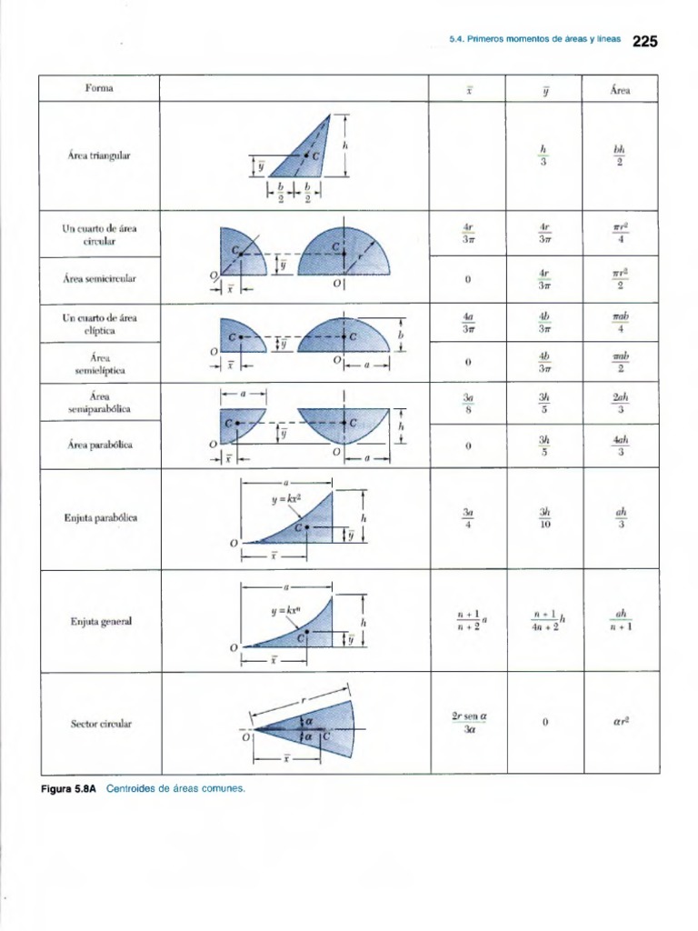 249 Tabla de Areas | PDF