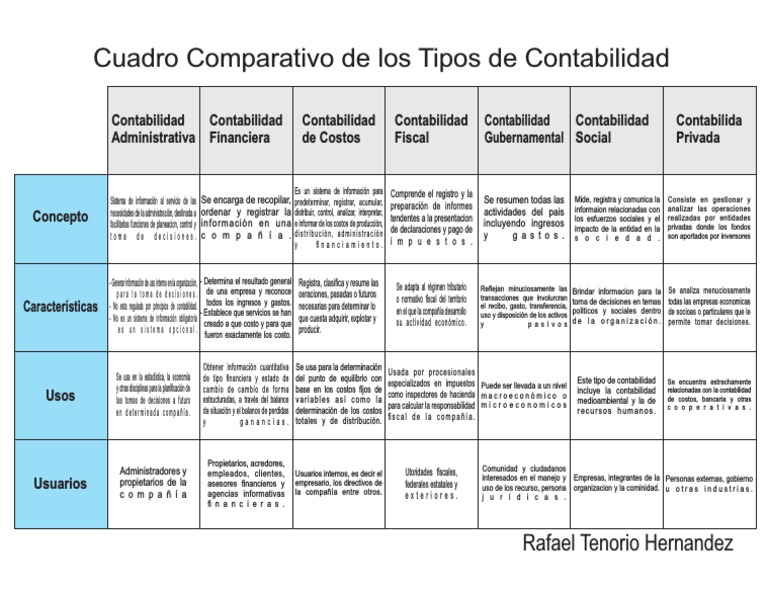 Cuadro Comparativo Tipos de Contabilidad | PDF | Contabilidad ...