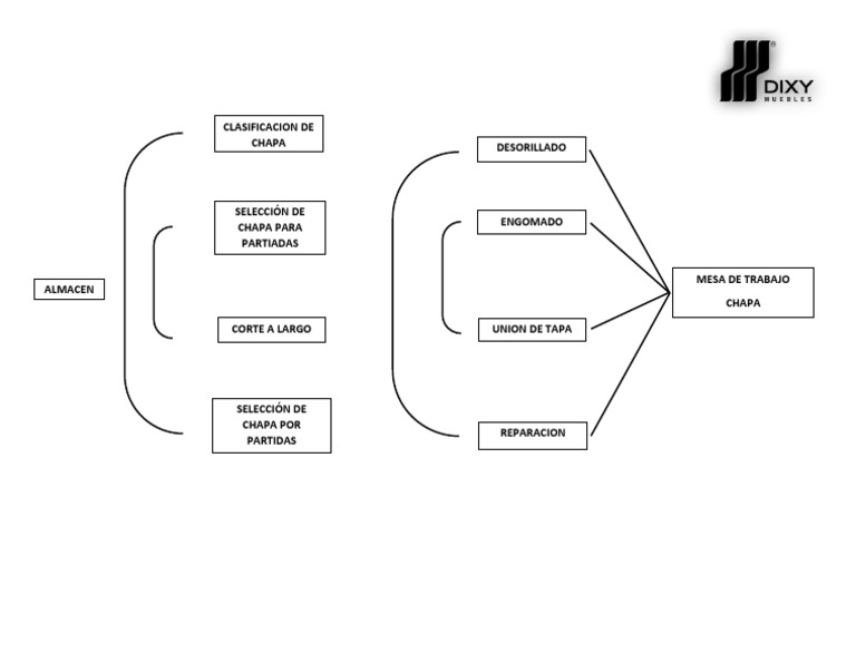 Diagrama de Flujo Dimensionado de Chapa NV | PDF
