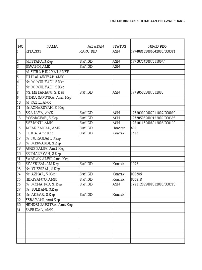 Daftar Rincian Ketenagaan Perawat Ruang Igd Tahun 2022 | PDF