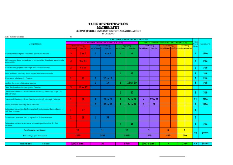 TOS - Math 8 Second Quarter Upload | Download Free PDF | Function (Mathematics) | Mathematics
