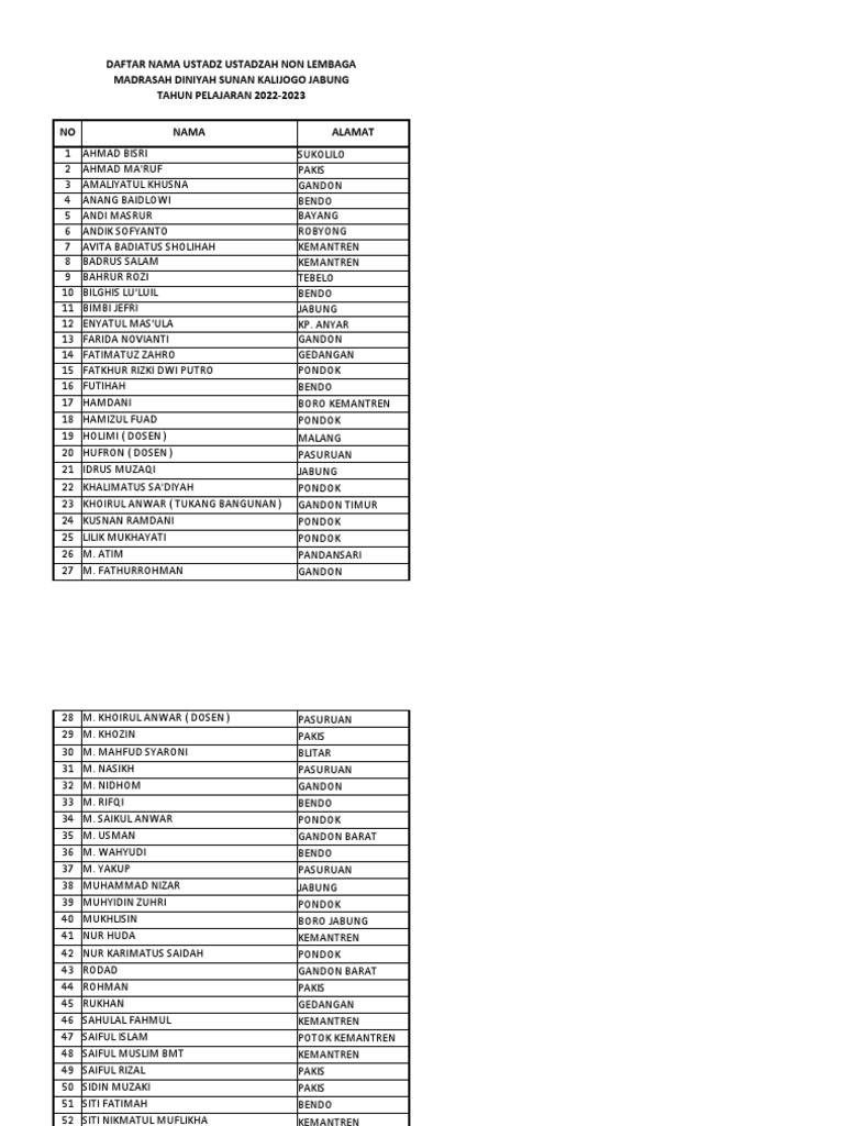 Daftar Nama Guru Madin | PDF