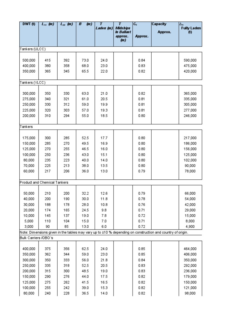 PIANC Report WG 235 Appendix A Ship Data Tables 10 Oct 2022 | PDF | Shipping | Water Transport