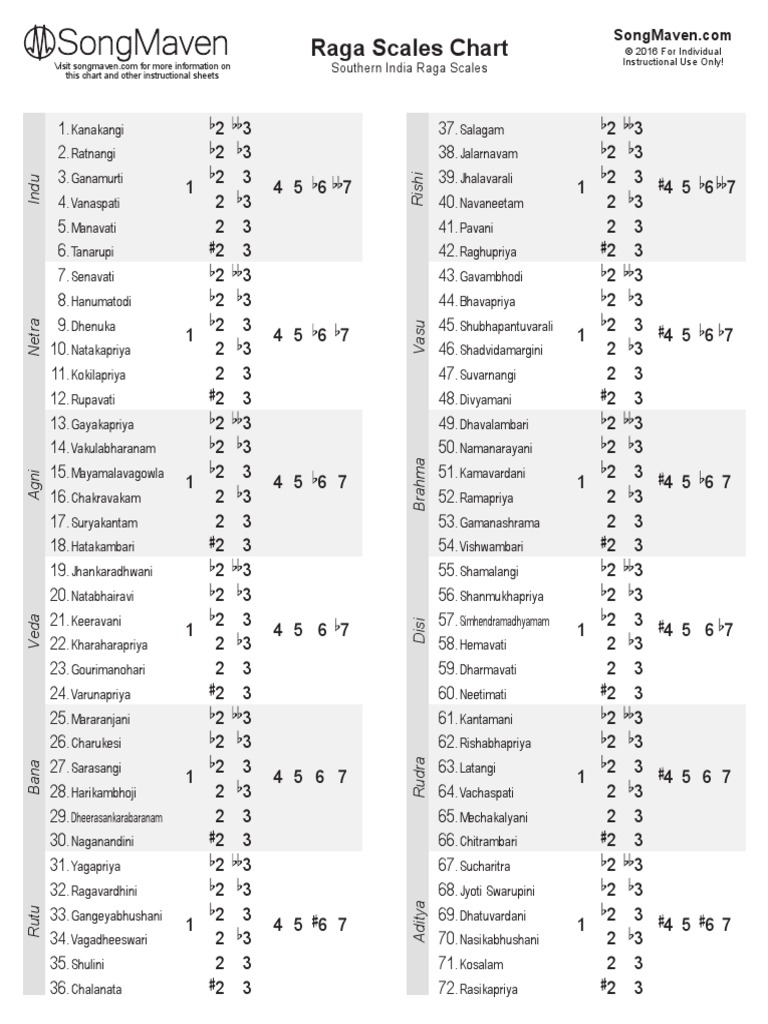 SongMaven Southern Raga Scales Chart | PDF