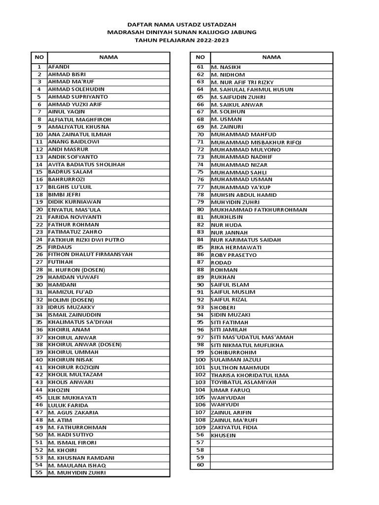 Daftar Nama Guru Madin 2022-2023 | PDF