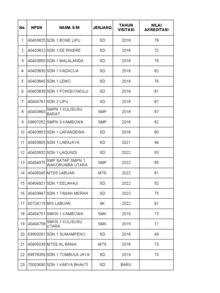 Data Sasaran Buton Utara Tahun 2023 | PDF
