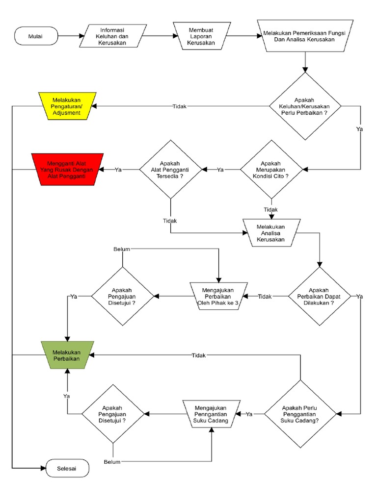 Alur Perbaikan | PDF