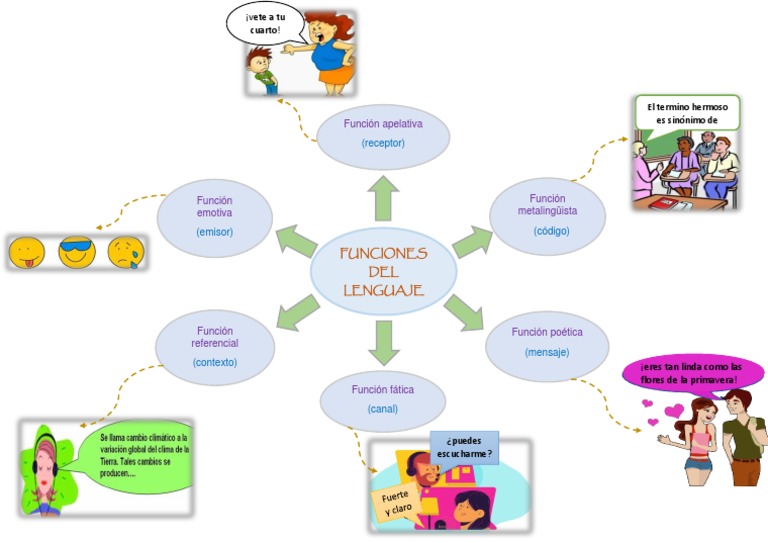 Esquema de Las Funciones Del Lenguaje | PDF