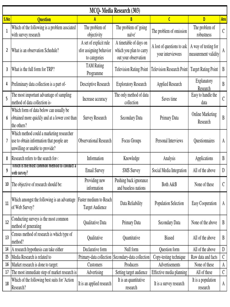 Mass Communication MCQ | PDF | Survey Methodology | Validity (Statistics)