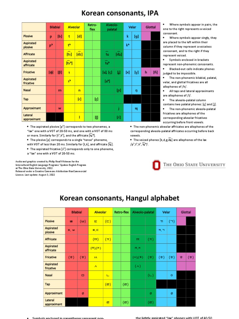 Korean IPA | PDF | Consonant | Phonetics