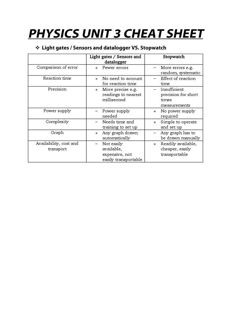 IAL Physics 3 CHEAT SHEET | PDF | Observational Error | Voltage