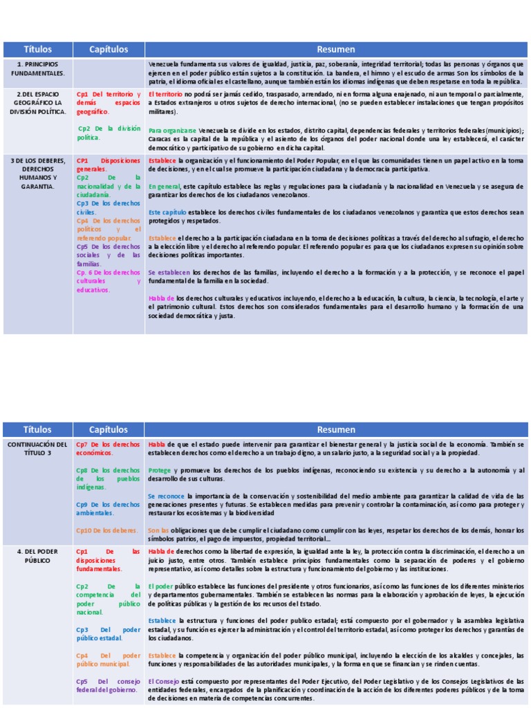 Resumen de La Constitucion de Venezuela | PDF | Constitución ...