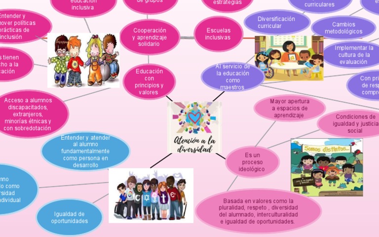 Mapa Mental, Atención A La Diversidad | PDF | Inclusión (Educación ...