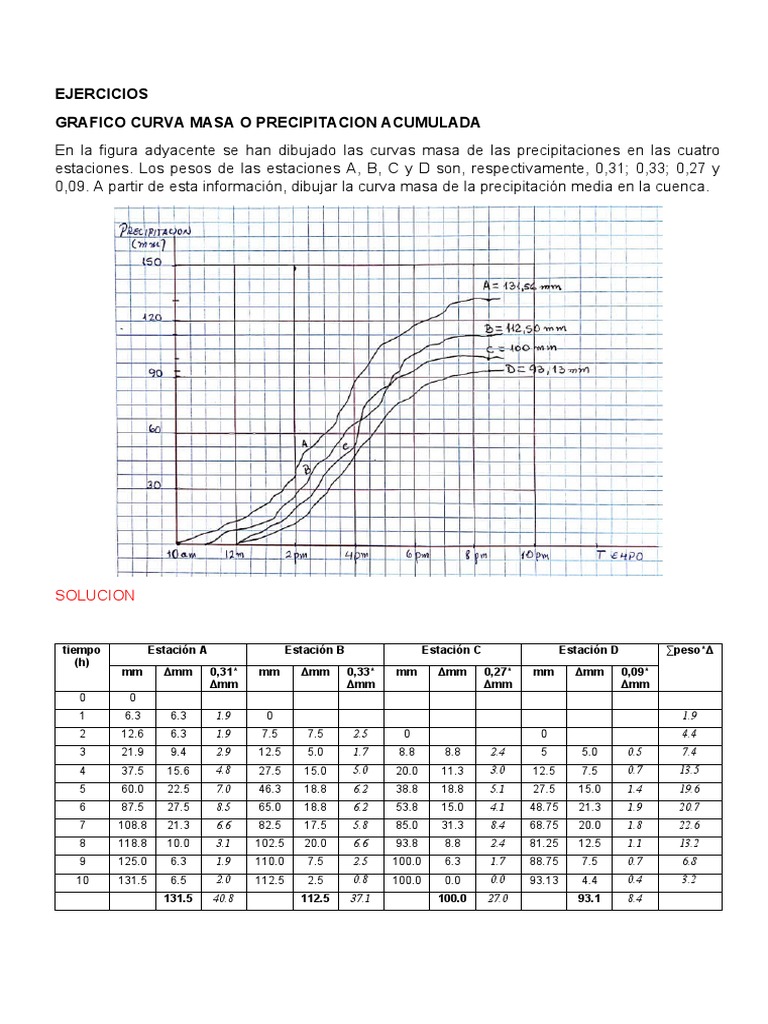 Ejerc Graf Curva Masa, Histograma | PDF | Precipitación | Nubes, Niebla ...