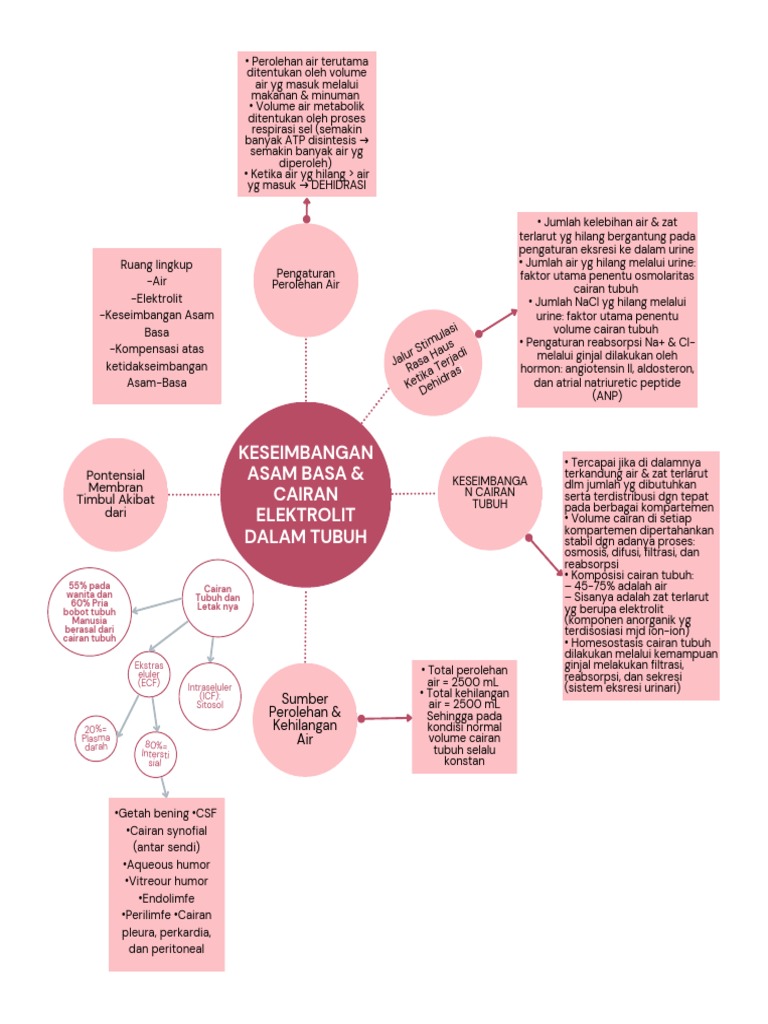 Keseimbangan Asam Basa & Cairan Elektrolit Dalam Tubuh | PDF
