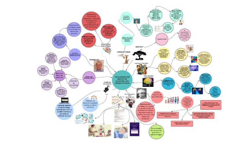 Mapa Mental TDAH | PDF | Atención | Las emociones