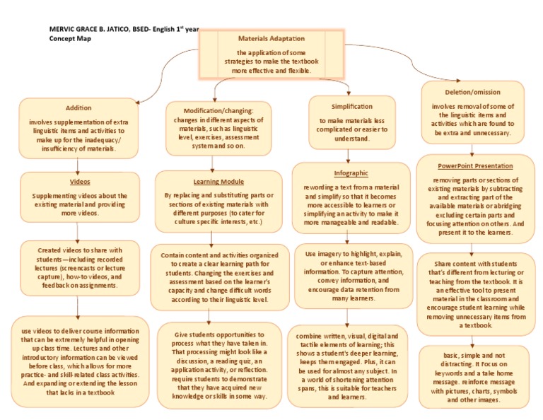 Materials Adaptation | PDF | Learning | Lecture
