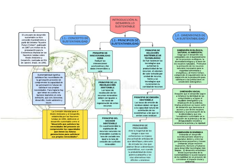 Mapa Conceptual Del Desarrollo Sustentable | PDF | Sustentabilidad | Desarrollo sostenible