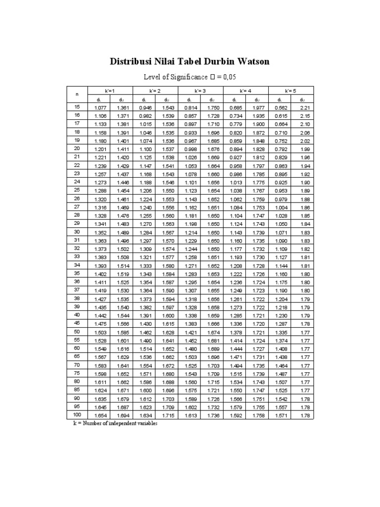 Distribusi Nilai Durbin Watson Tabel (A) 0,05 (WWW - Spssindonesia.com) BARU | PDF