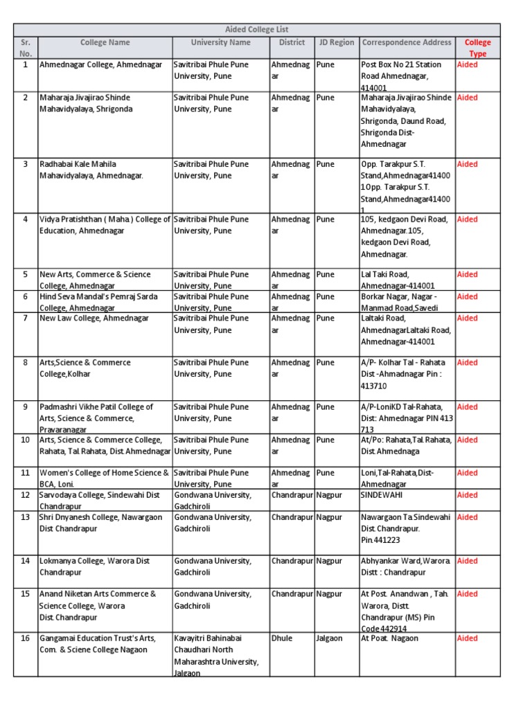 Granted College List | PDF