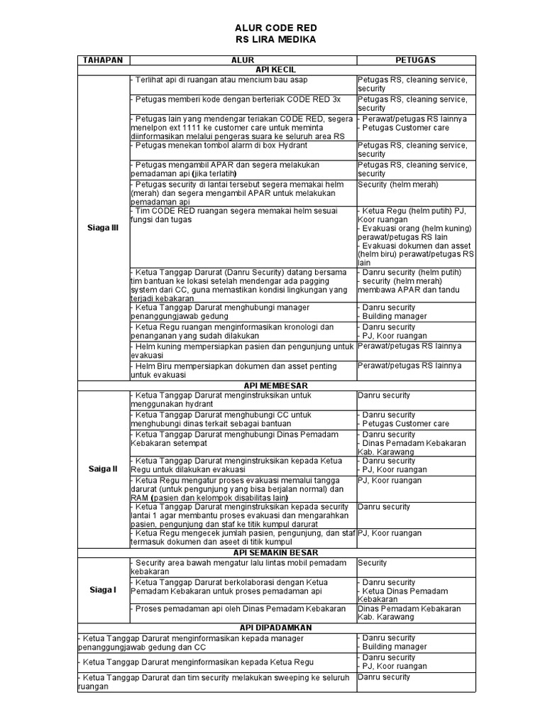 Alur Dan Tim Code Red | PDF