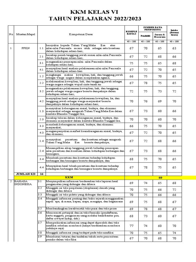 KKM Kurikulum 2013 Kelas 6A 2022 | PDF