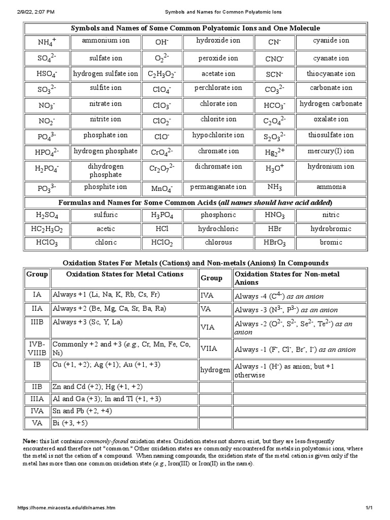 Symbols and Names For Common Polyatomic Ions | PDF | Ion | Ammonium