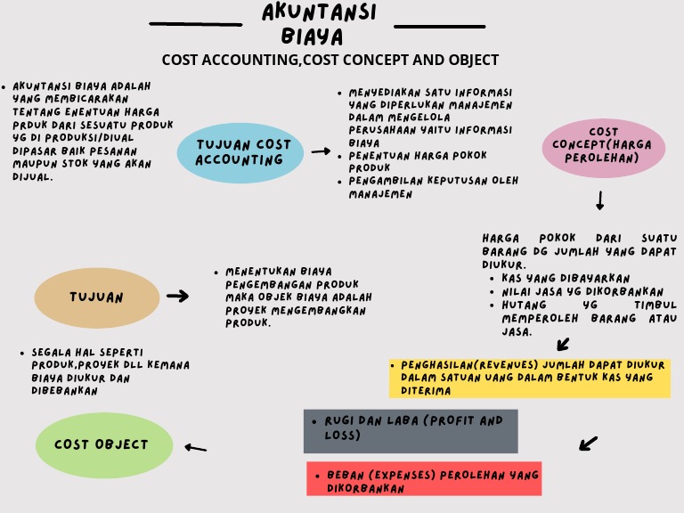 Mind Map Akuntansi | PDF