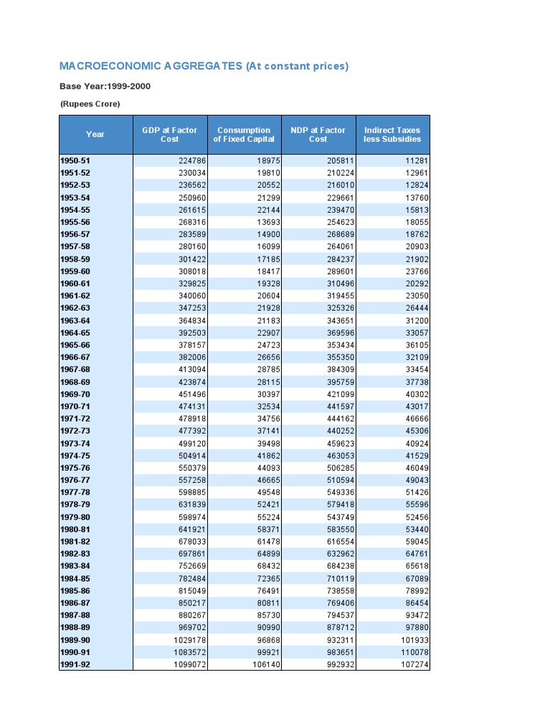 HBS Table No. 02 - Macro Economic Aggregates (At Constant Prices) | PDF ...