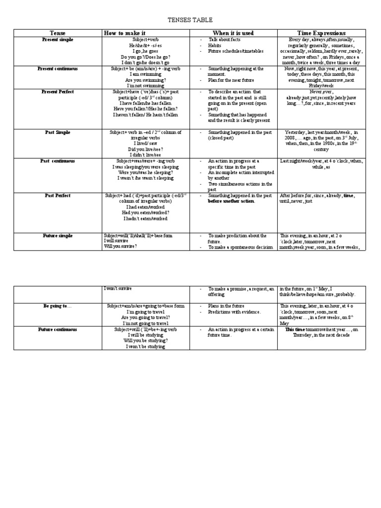 Tenses Table | PDF | Grammatical Tense | Linguistic Morphology
