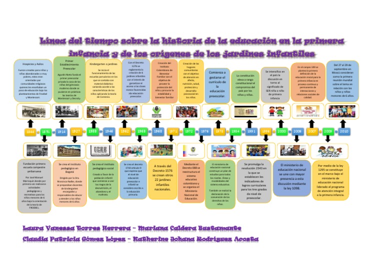 Línea Del Tiempo Sobre La Historia de La Educación en La Primera ...