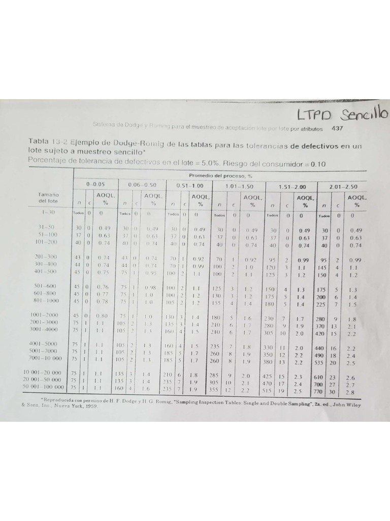 Tablas Dodge Romig | PDF