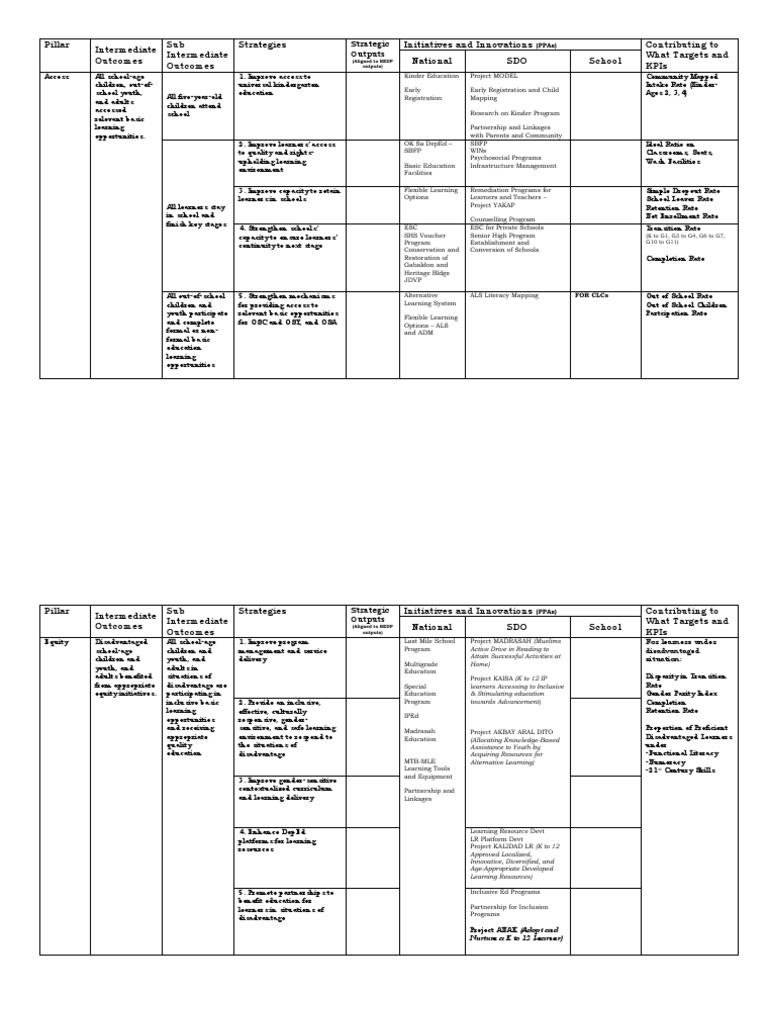 BEDP Pillars for Education Access and Quality | PDF | Curriculum ...