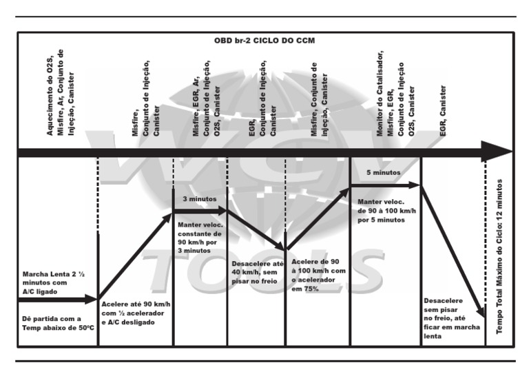 Obd Drive Cycle | PDF