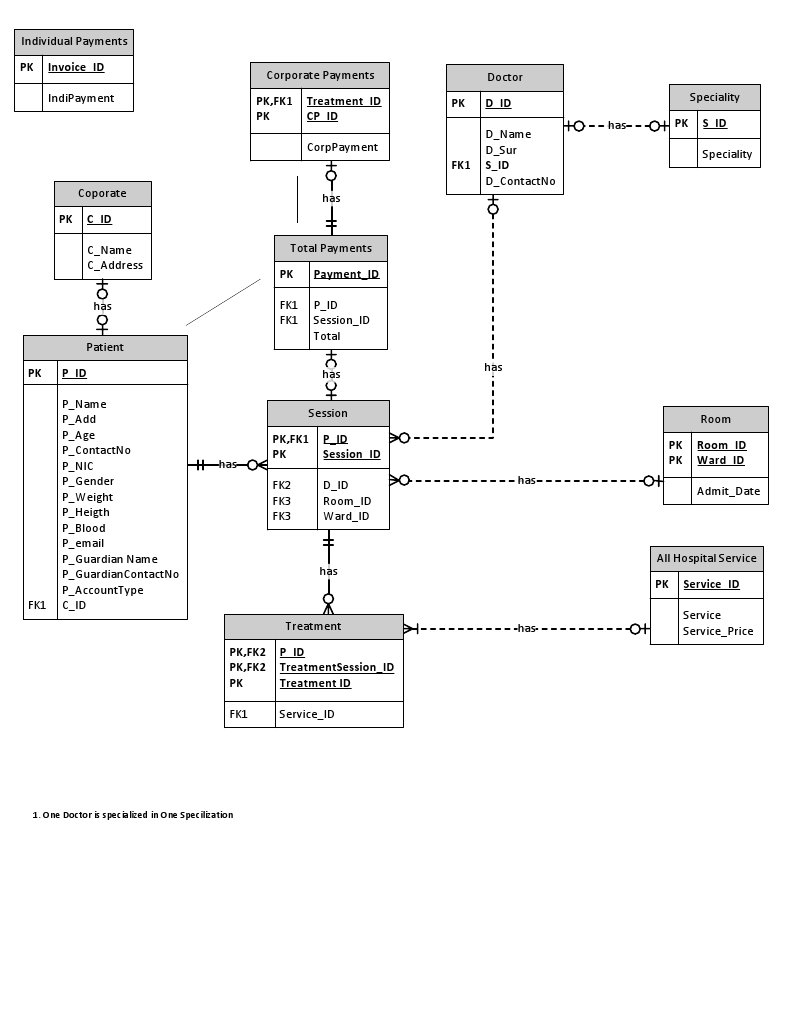 Hospital Management Database Schema | PDF