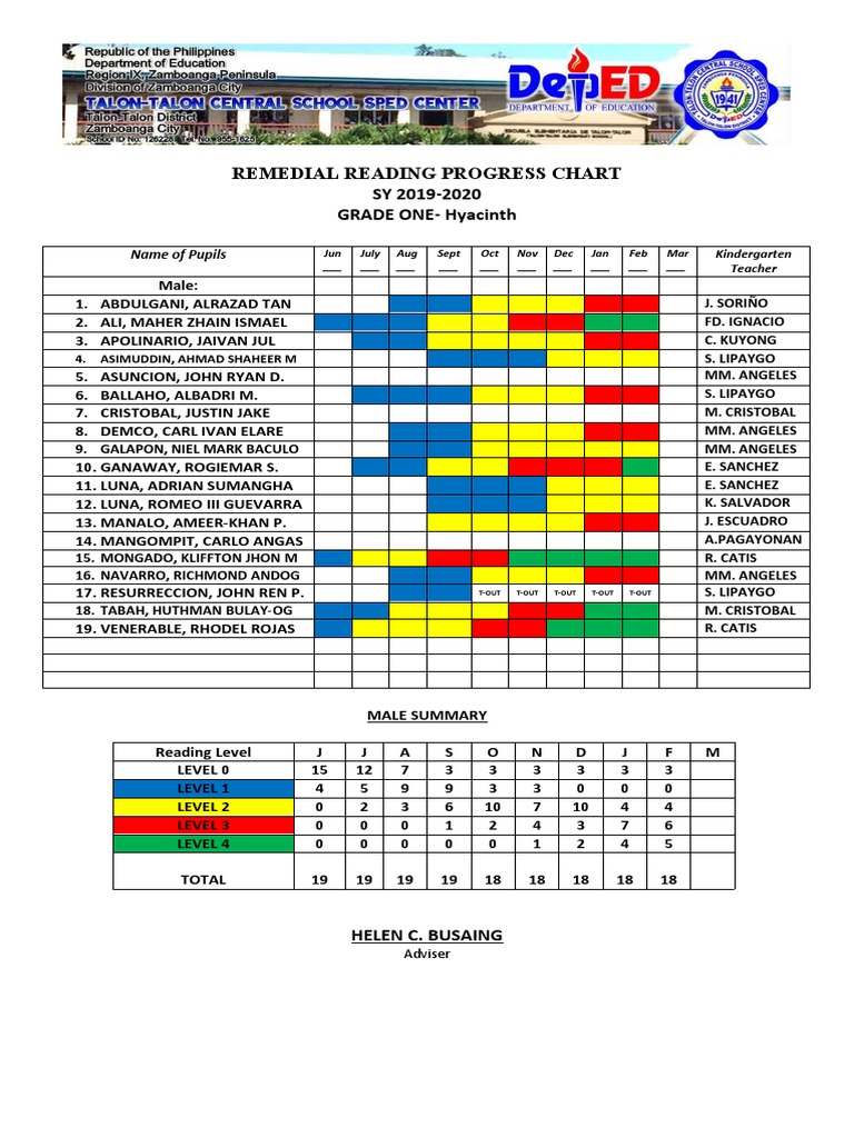 Reading Progress Chart HYACINTH FINAL | PDF