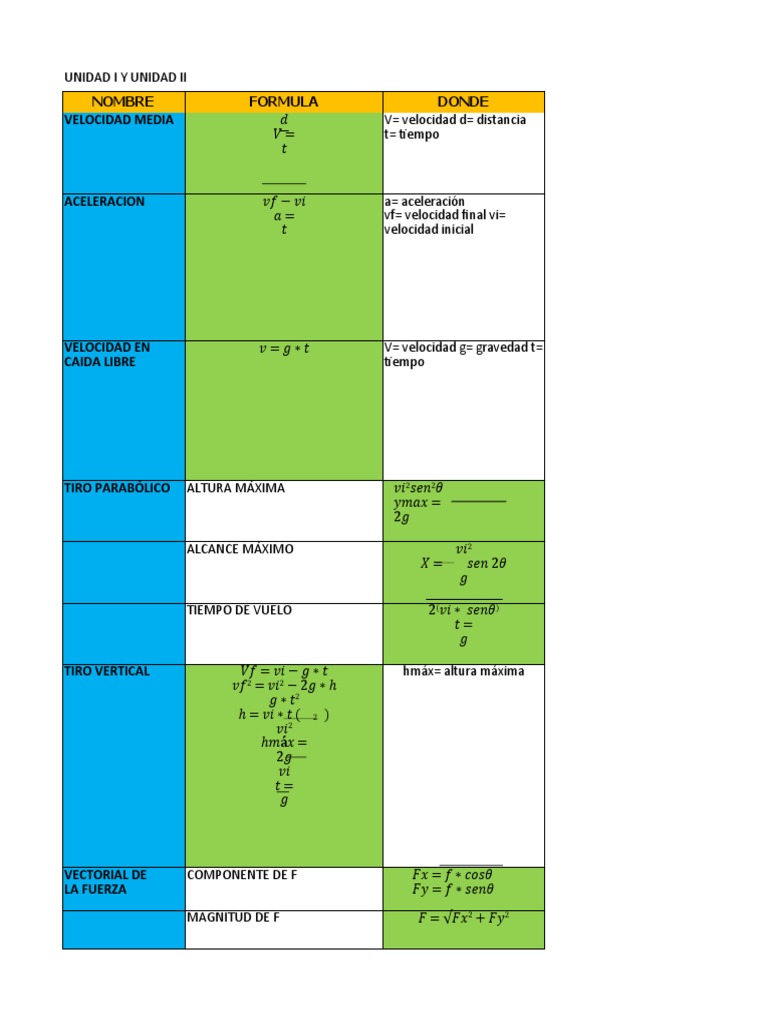 Formulario de Física | PDF | Fuerza | Masa