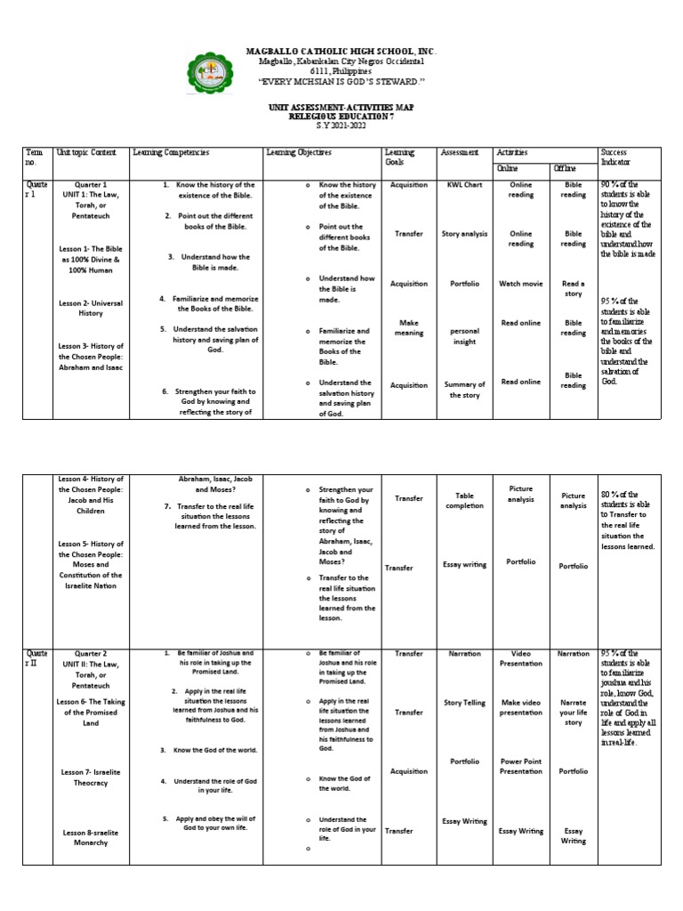 Unit Assessment-Activities Map RelEd 7 | PDF | Jesus | Resurrection Of ...