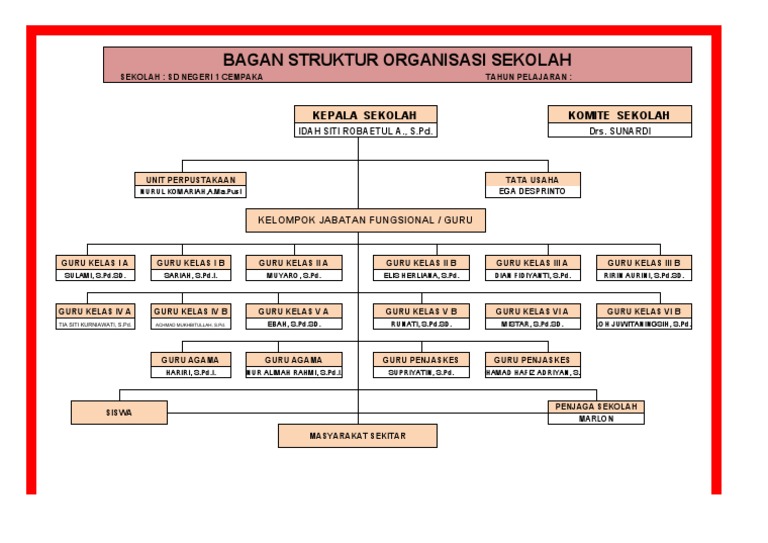 Bagan Struktur Organisasi Sekolah SD NEGERI 1 CEMPAKA | PDF