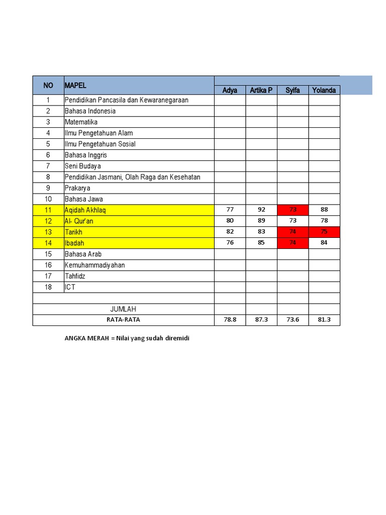 Nilai PAI Kelas 7 Pts Genap 2022 | PDF