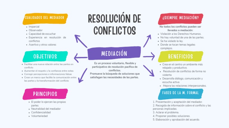 Mapa Mental Acerca de La Mediación Como Solución de Conflictos. | PDF | Mediación | Principios ...