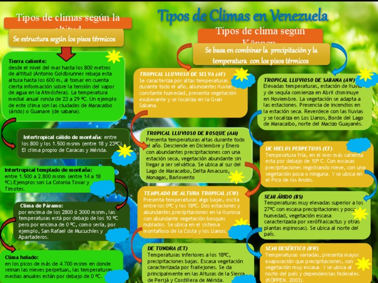 Tipos de Clima | Descargar gratis PDF | Clima | Ciencias de la Tierra