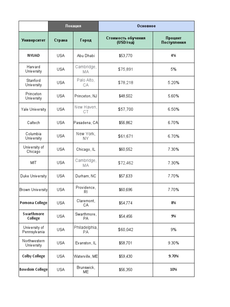 List of All Unis | PDF | Science | Engineering