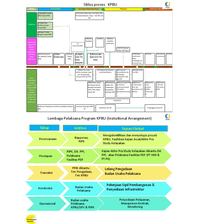 Proses KPBU | PDF