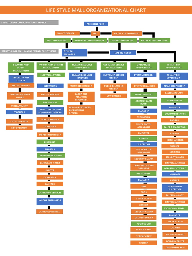 Organizational Chart | PDF | Sales | Retail