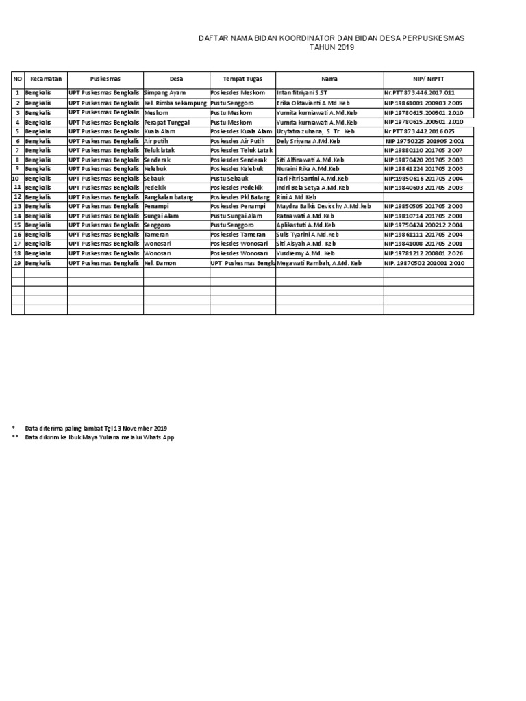 Daftar Bidan Koordinator Bengkalis | PDF
