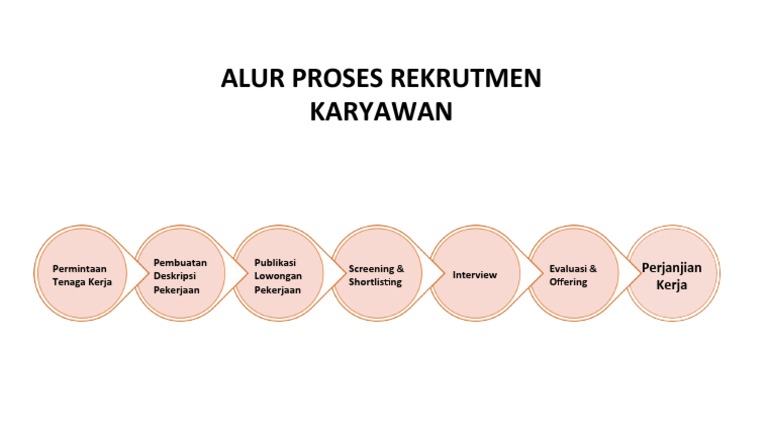 Alur Proses Rekrutmen Karyawan | PDF