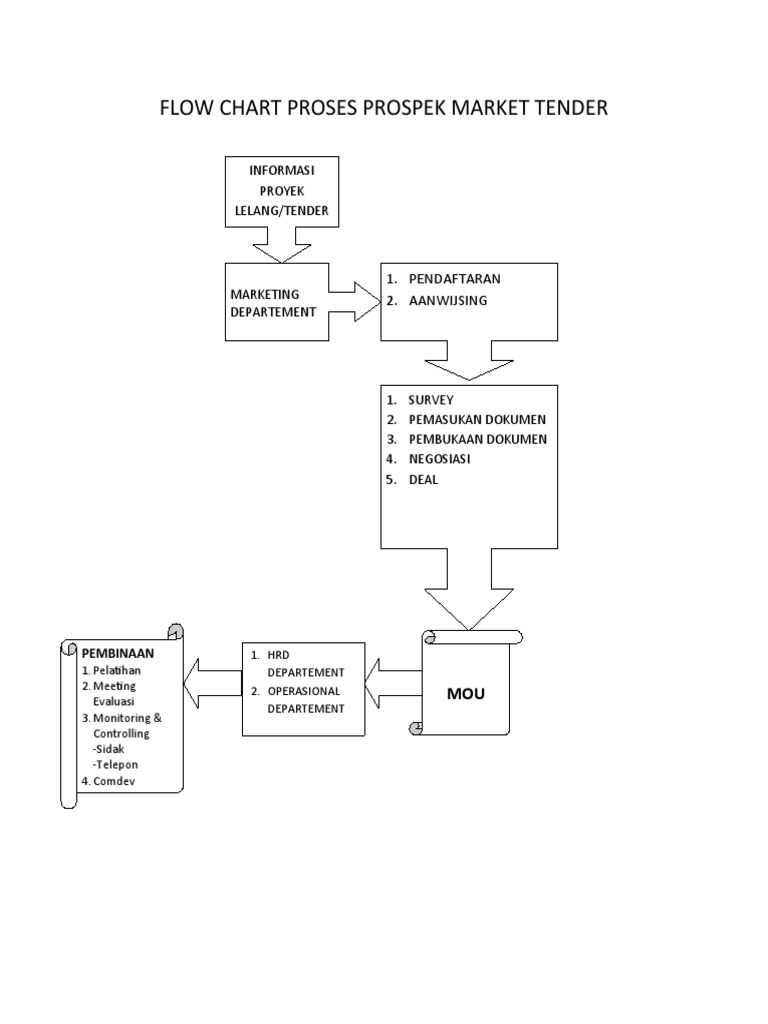 Flow Chart Proses Prospek Market | PDF